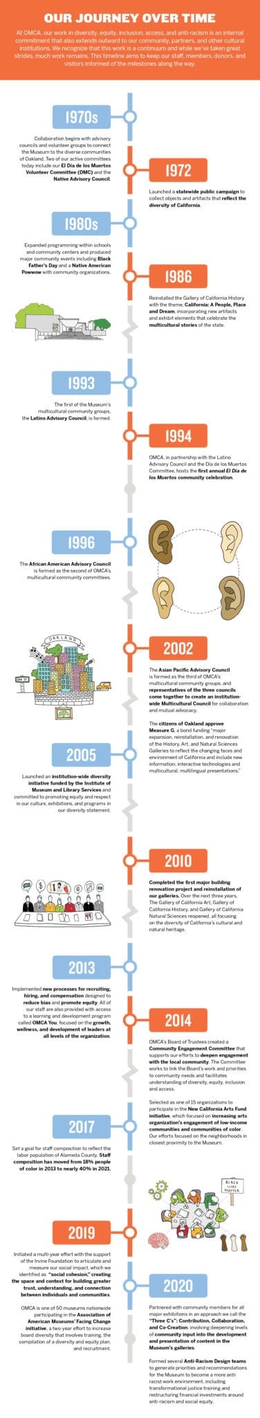 Our Anti-Racism Journey - Oakland Museum of California (OMCA)